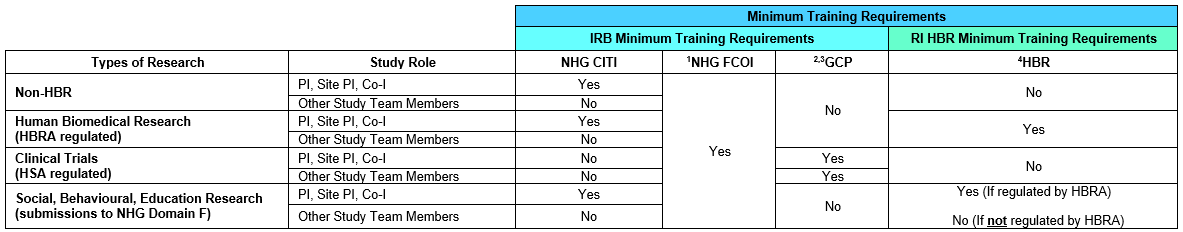 Overview of Minimum Training Requirements