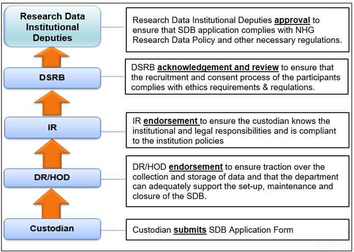 Registering Standing Databases (SDB)